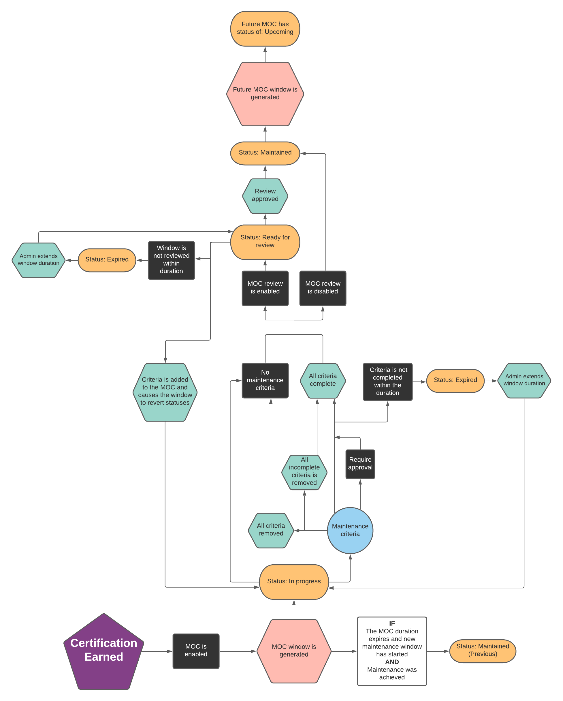 Maintenance of Certifications – Maestro